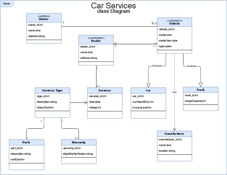 Car Services ClassDiagram PDF | PDF | Transport | Private Transport
