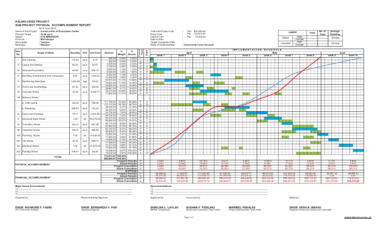 Physical Progress Report Sample | PDF | Building Materials | Economic ...