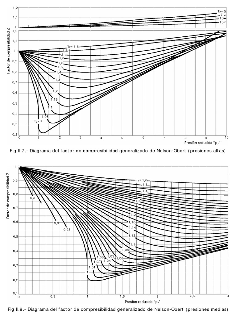 Coeficiente Z - Nelson y Obert PDF | PDF