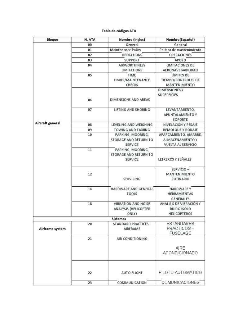 ATA Codes List for Aviation Maintenance | PDF | Helicopter Rotor | Engines