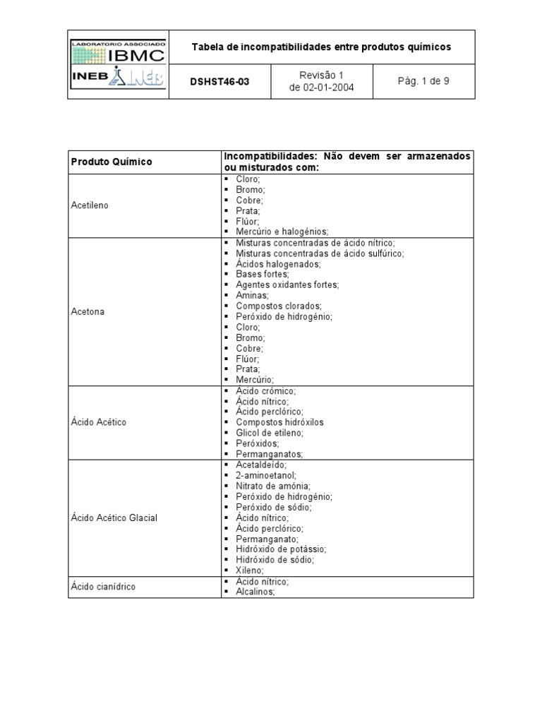 Lista Incompatibilidades | PDF