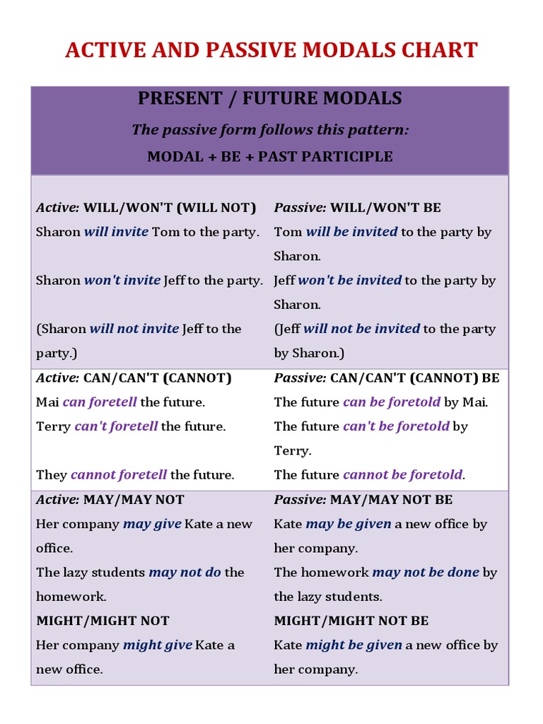 Active and Passive Modals Chart PDF | PDF | Business