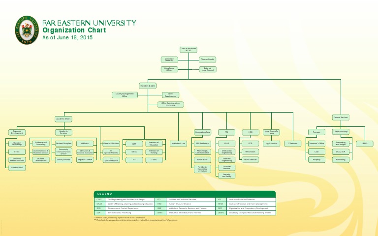 Far Eastern University: Organization Chart | PDF | Business ...