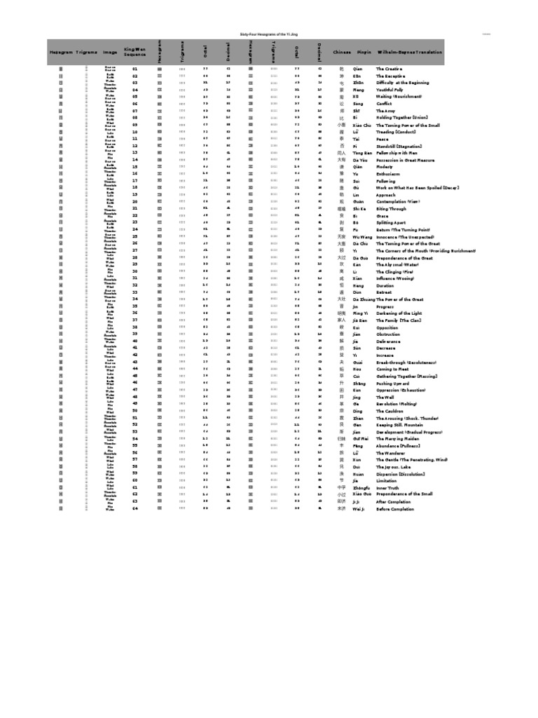 Yi Jing Hexagram Table | PDF | Divination | East Asian Religions