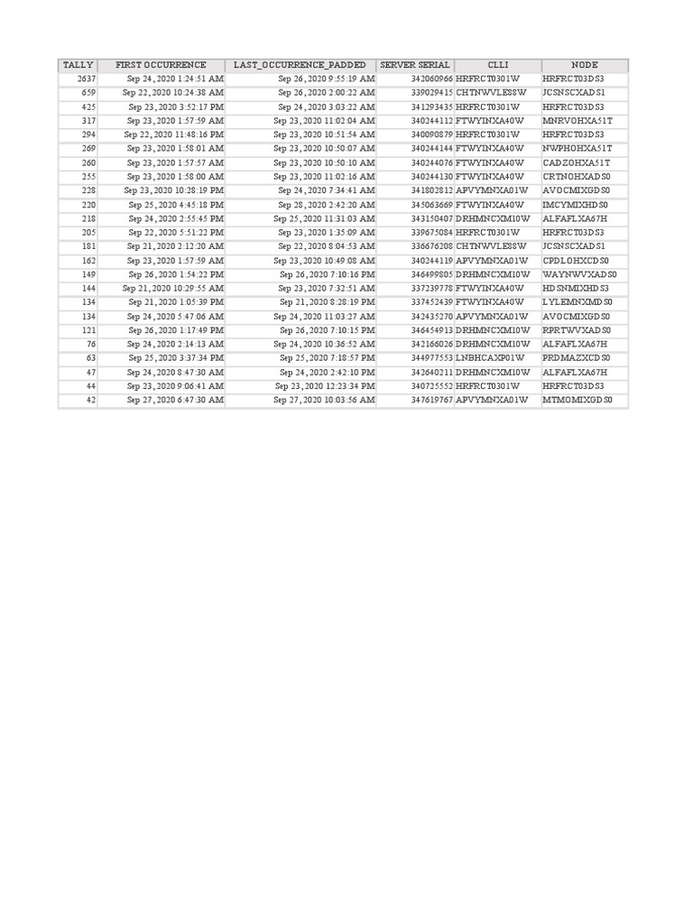 Copy of Ss7 Chronic Link Failure Weekly | PDF