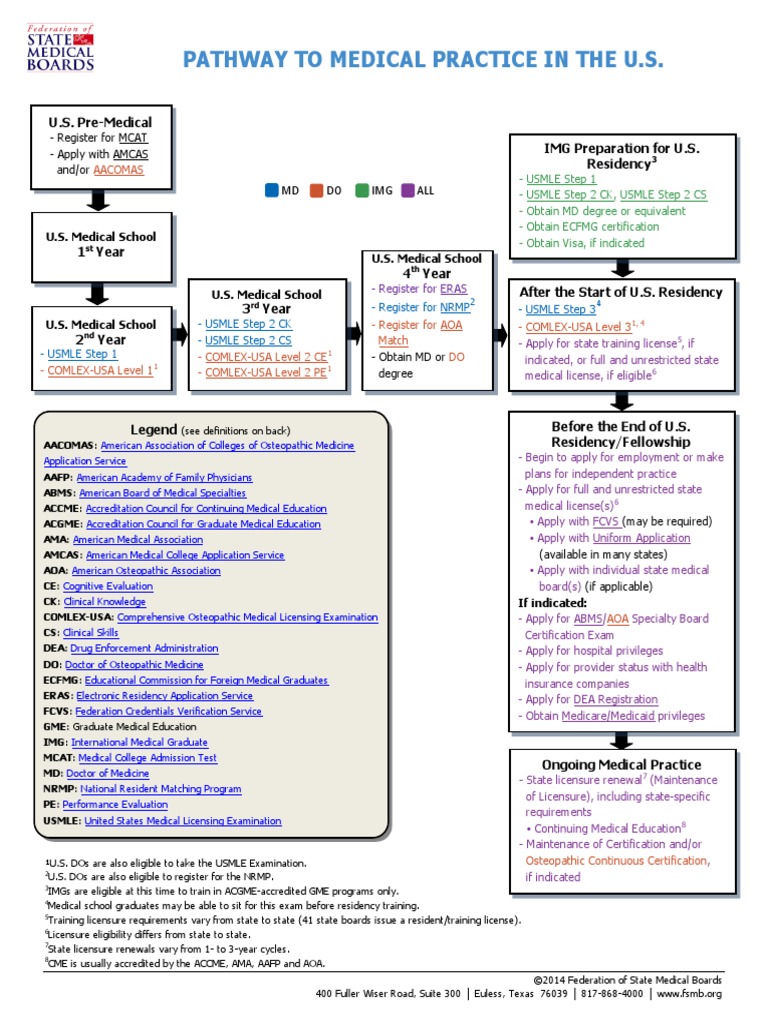 Pathway To Medical Practice in The U.S | PDF | United States Medical ...