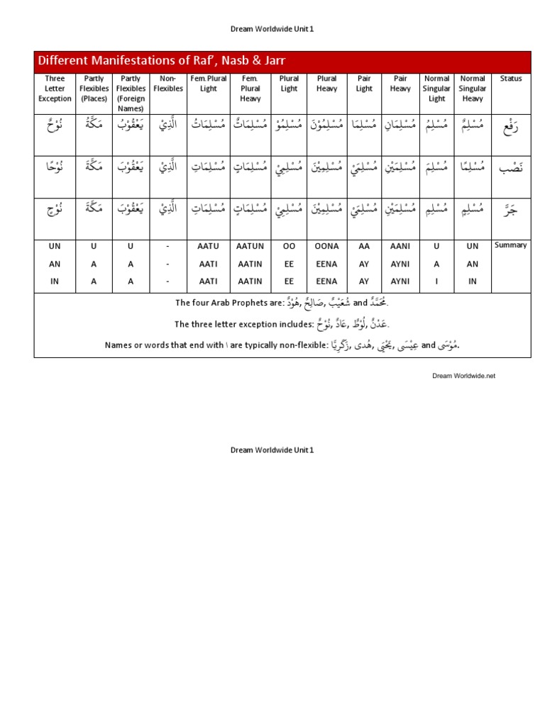 Different Manifestations of Raf', Nasb & Jarr | PDF | Grammatical ...