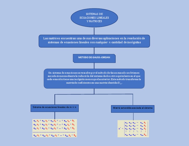 Mapa Conceptual (Sistemas de Ecuaciones y Matrices) | PDF