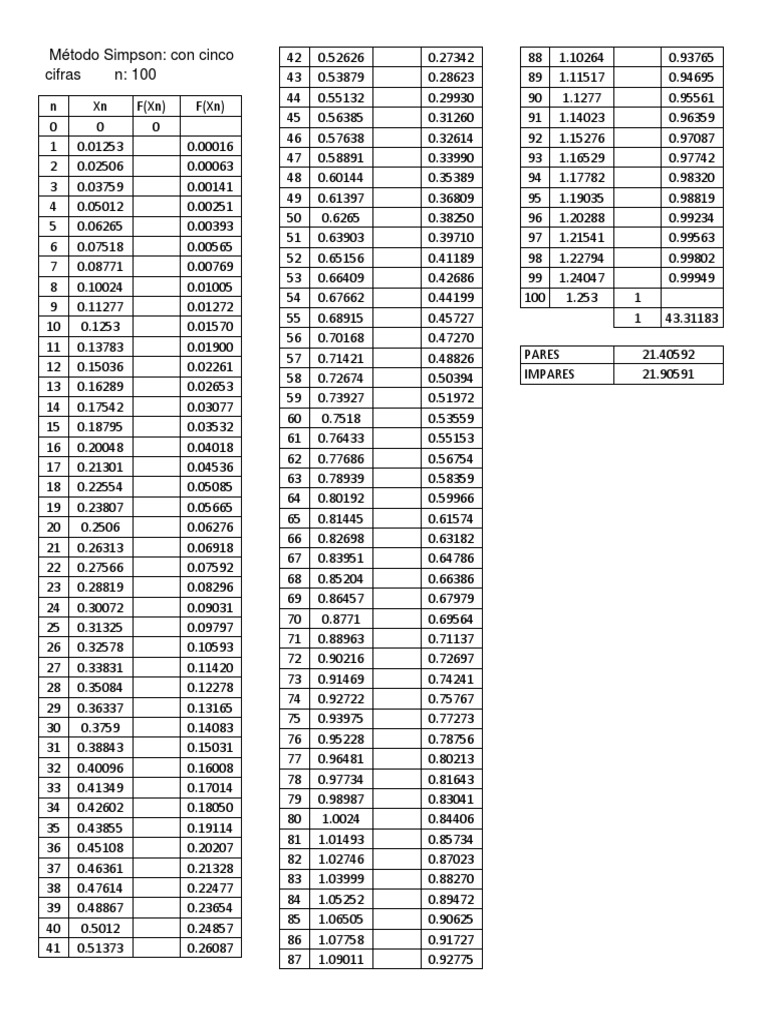 Método Simpson: Con Cinco Cifras N: 100 | PDF
