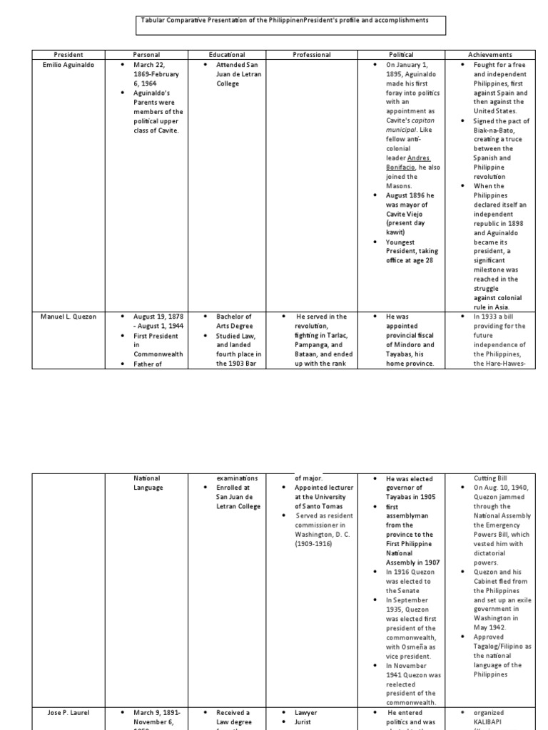 Tabular Comparative Presentation of The PhilippinenPresident's Profile ...