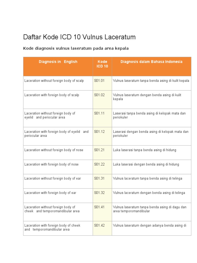 Daftar Kode ICD 10 Vulnus Laceratum | PDF