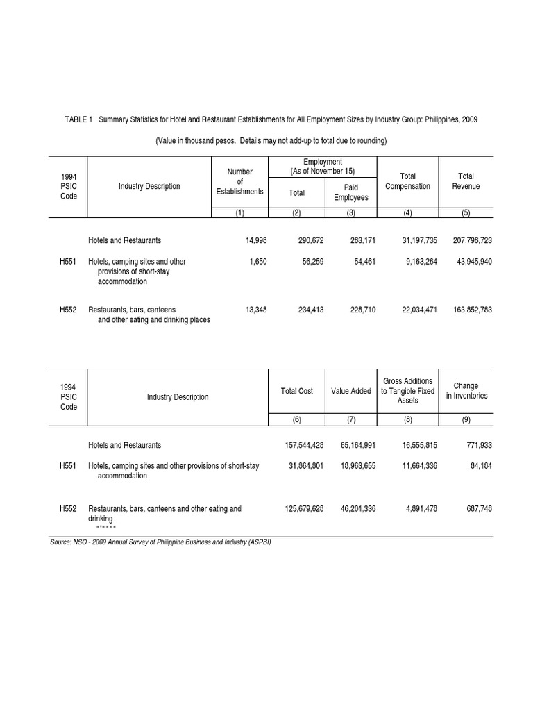 Source: NSO - 2009 Annual Survey of Philippine Business and Industry ...