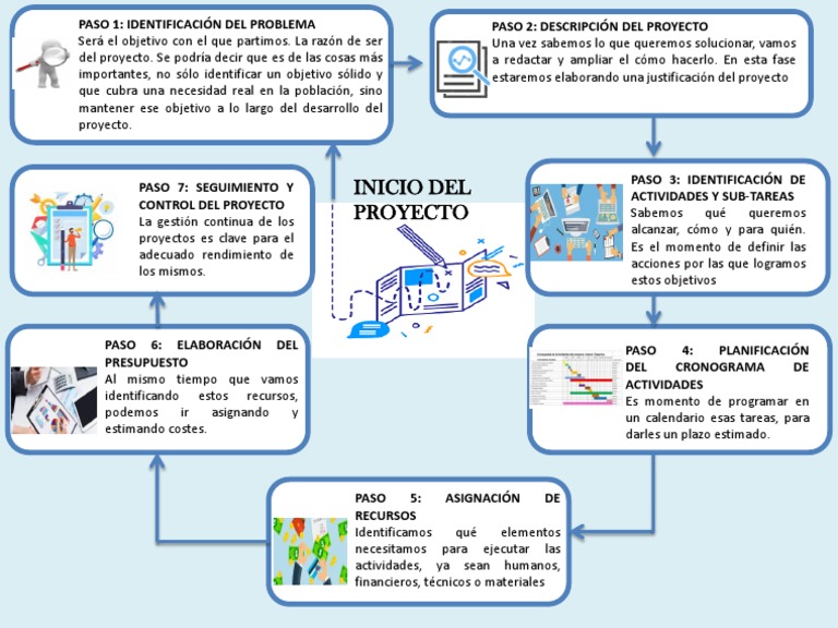 Infografía del Proyecto: Pasos Clave | PDF | Presupuesto | Planificación