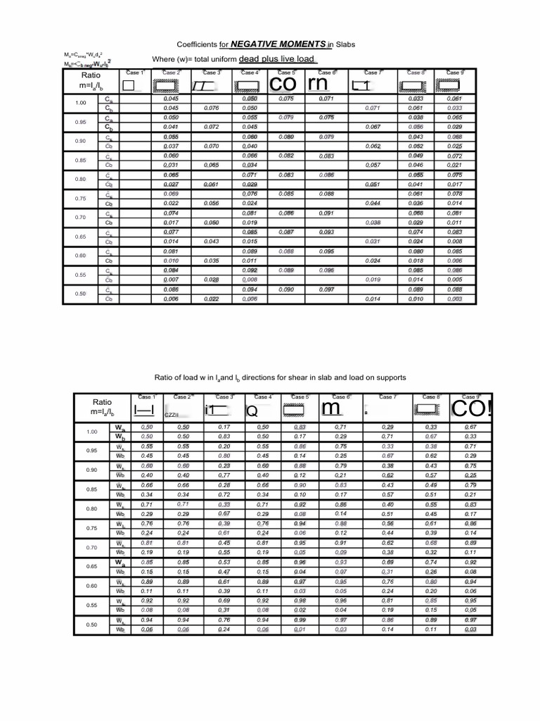 Dead Plus Live Load: Ratio M L /L | PDF | Teaching Mathematics | Nature