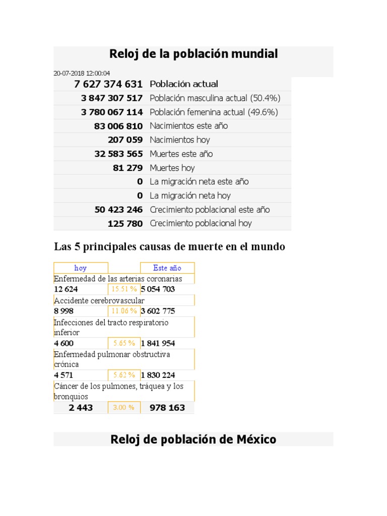 Reloj de La Población Mundial | PDF | Tórax (anatomía humana) | Sistema ...
