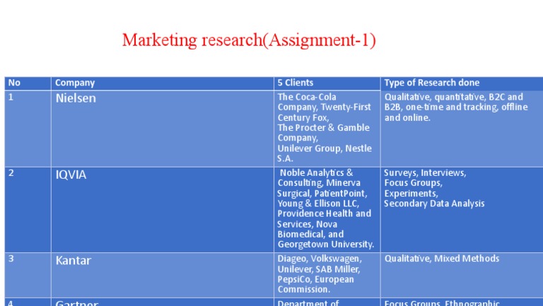 Marketing Research (Assignment-1) ' | PDF