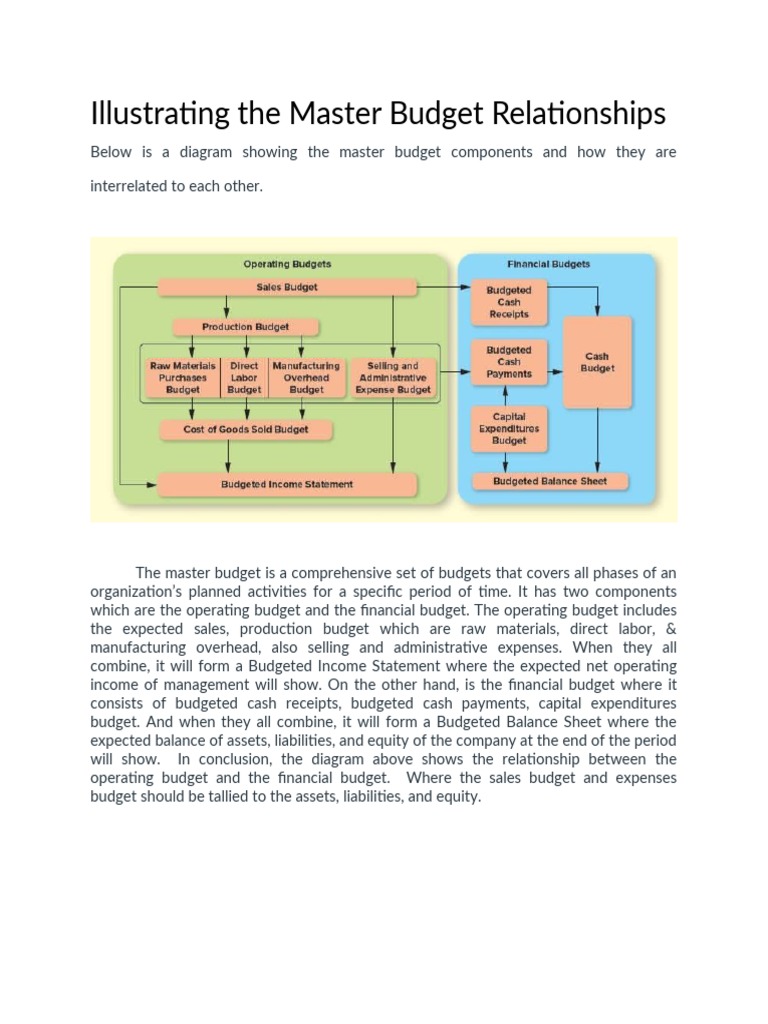 Master Budget Components and Relationships | PDF
