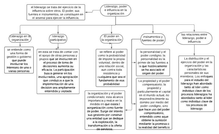 Liderazgo, Poder e Influencia en La Organización | PDF | Liderazgo ...