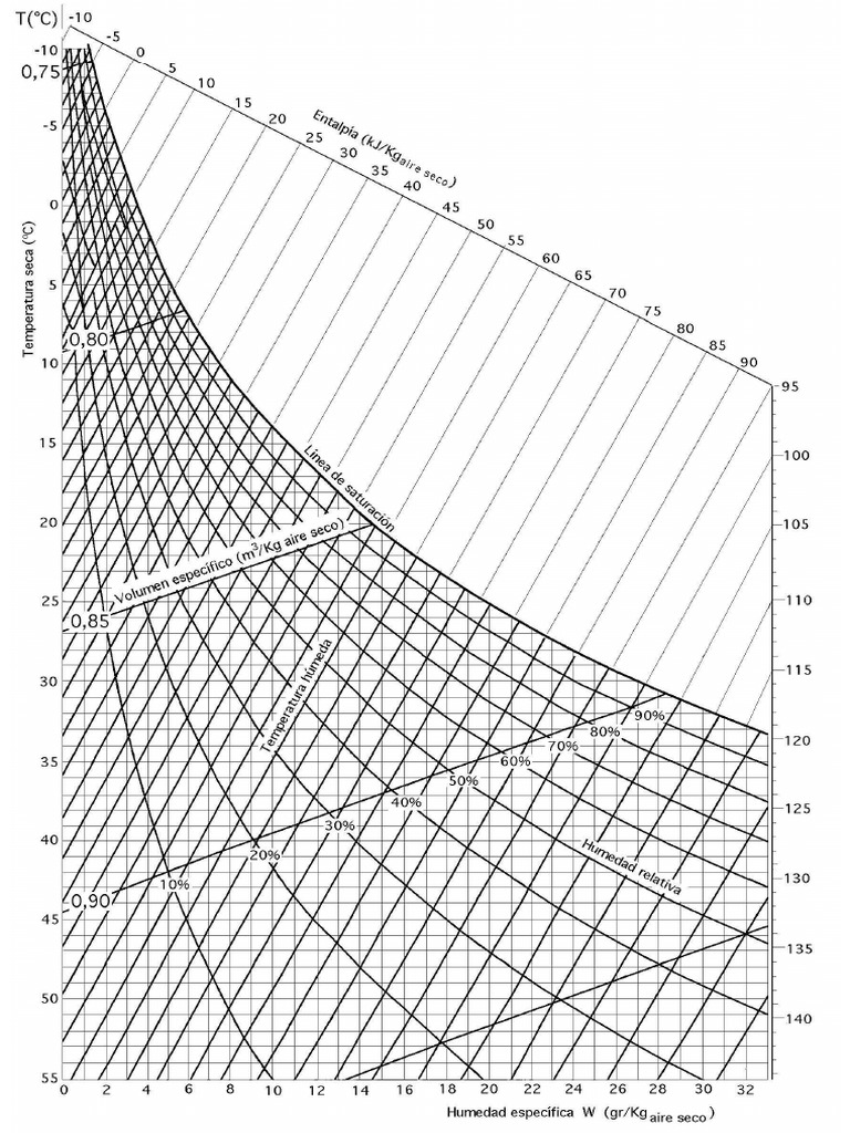 Diagrama Psicrometrico | PDF