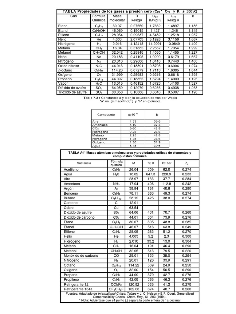 Tabla Prop Criticas | PDF | Metano | Moléculas