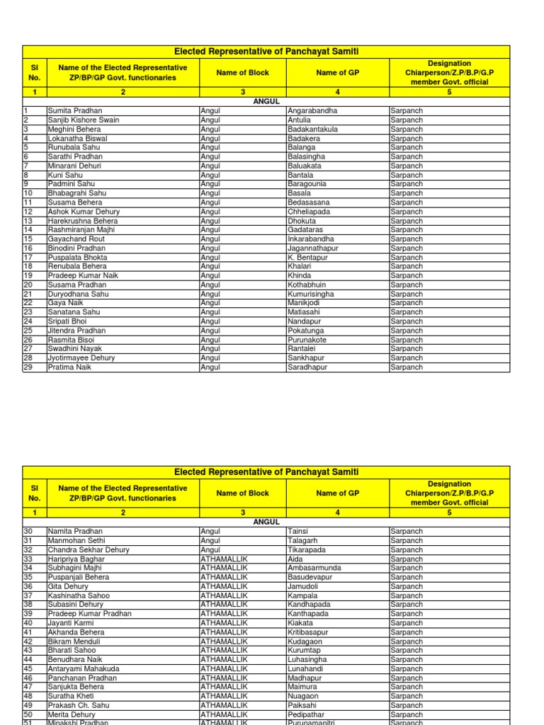 List of Elected Representatives from Angul, Athamallik and Kaniha ...