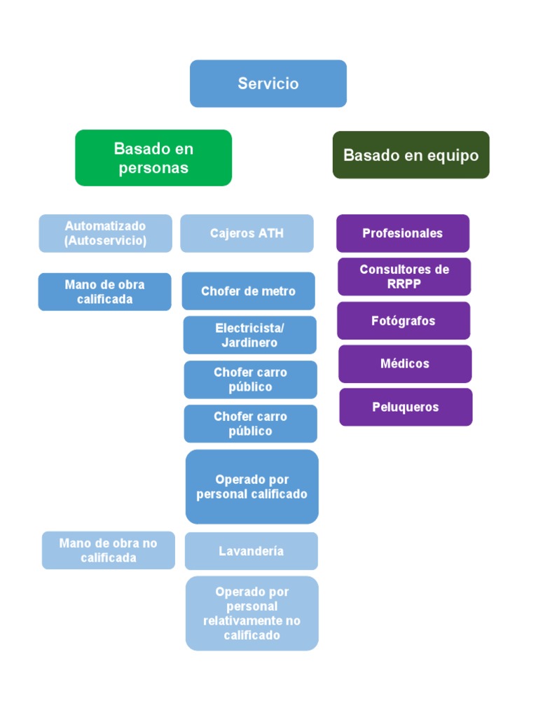 Clasificación de Servicios | PDF