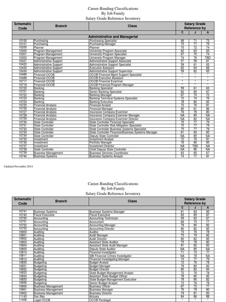 Career-Banding Classifications by Job Family Salary Grade Reference ...