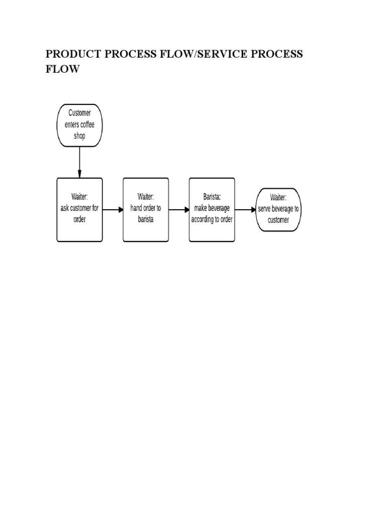 Product Process Flow | PDF | Technology & Engineering