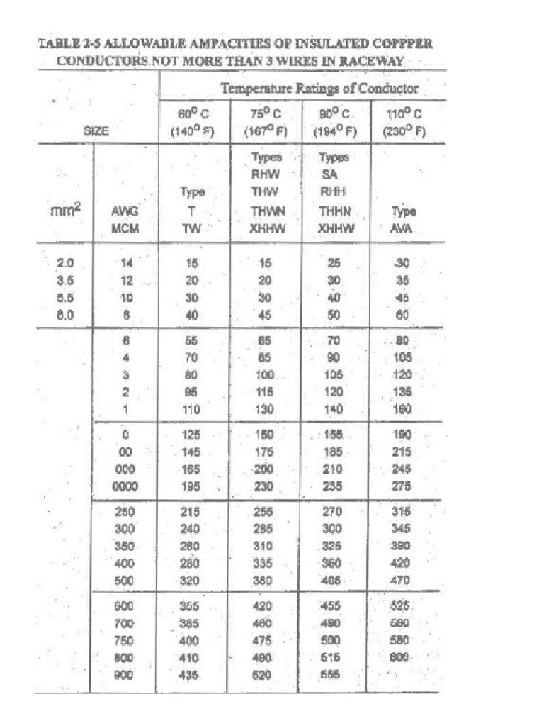 Electrical Tables | PDF