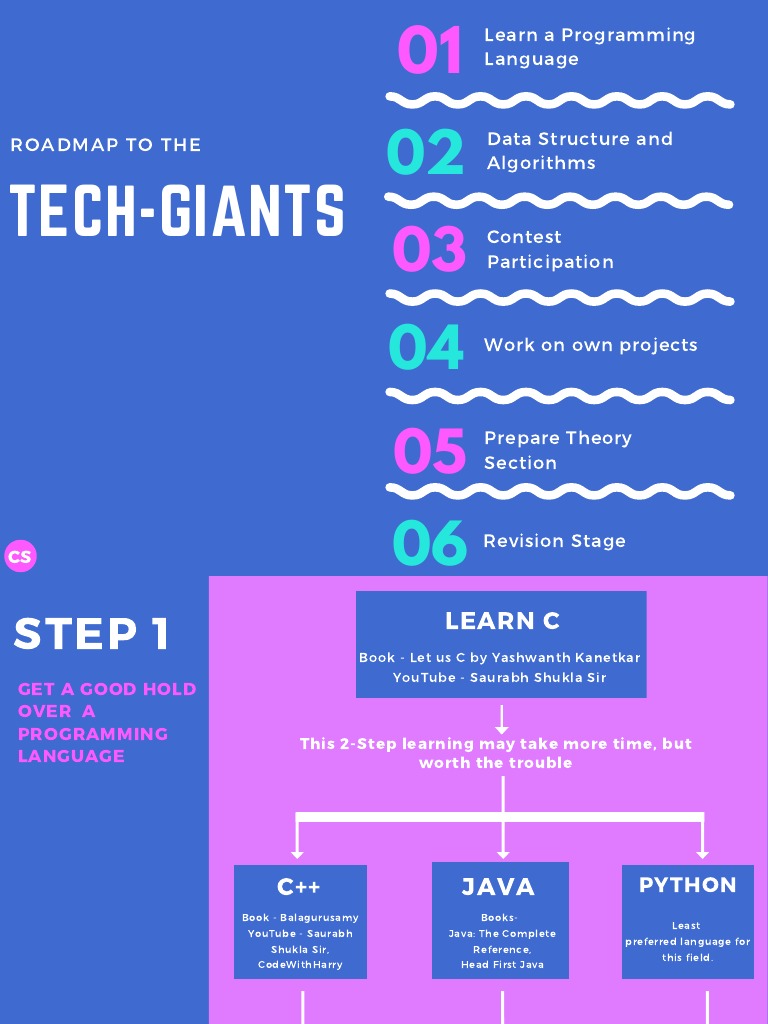 CS Students' Coding Roadmap | PDF | Discrete Mathematics | Computer ...