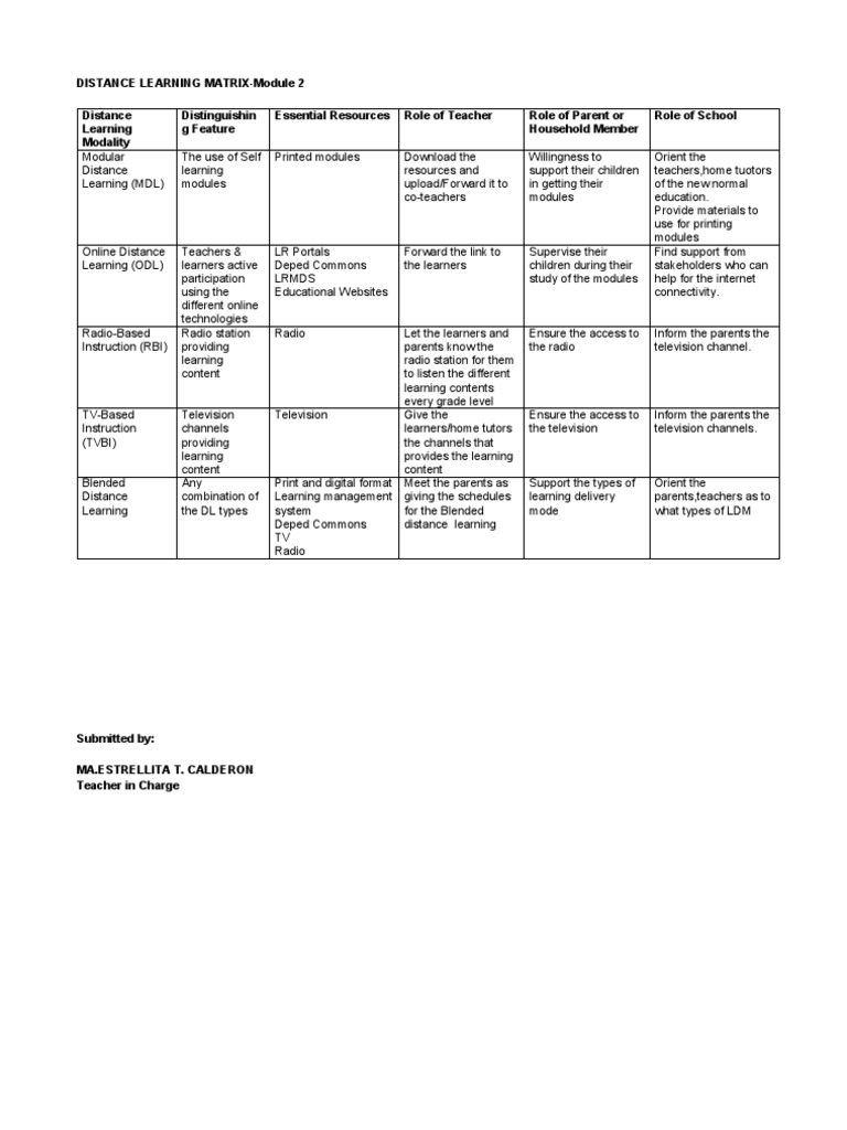 Distance Learning Matrix | PDF | Distance Education | Educational ...