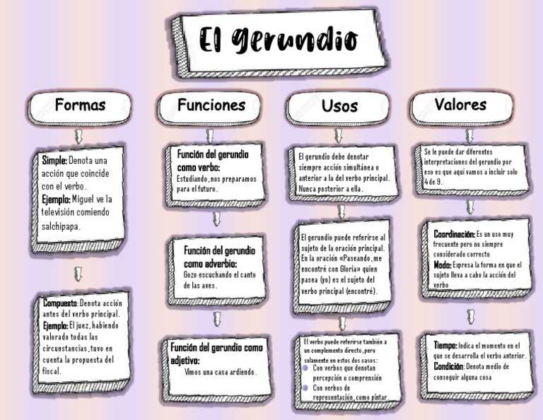 El Gerundio | PDF | Verbo | Morfología Lingüística