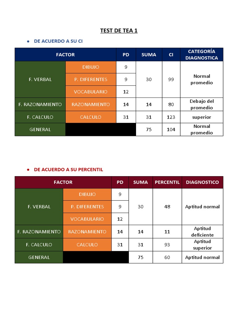 Cuadro Test de Tea 1 | PDF