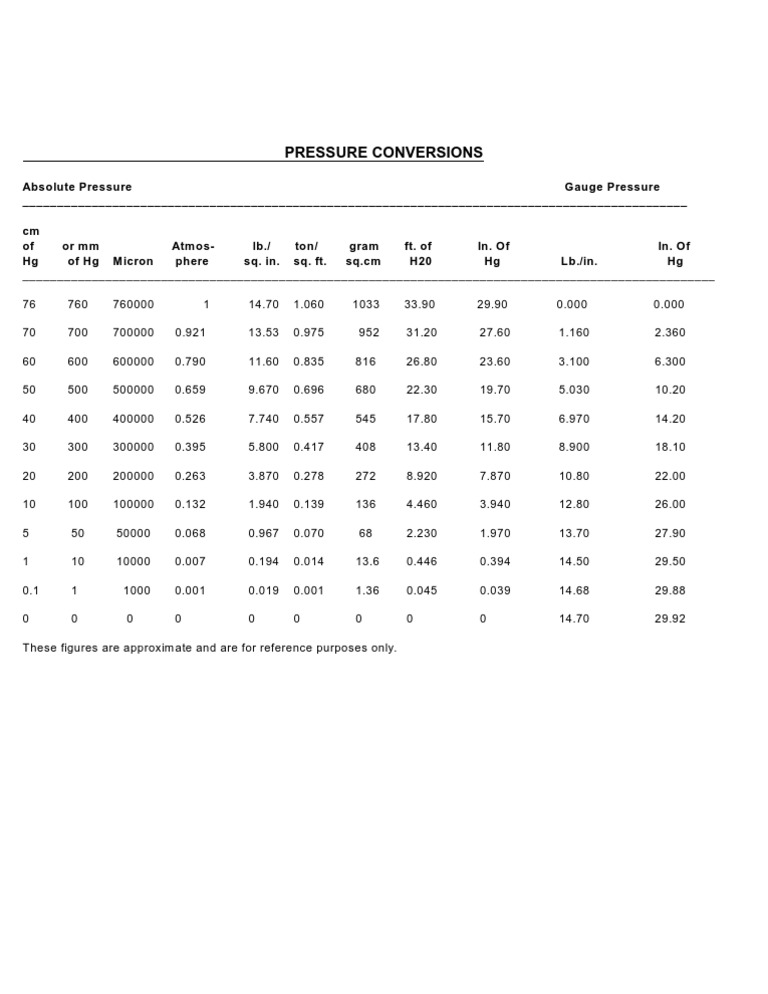 Pressure Conversions PG 8 Top Half | PDF