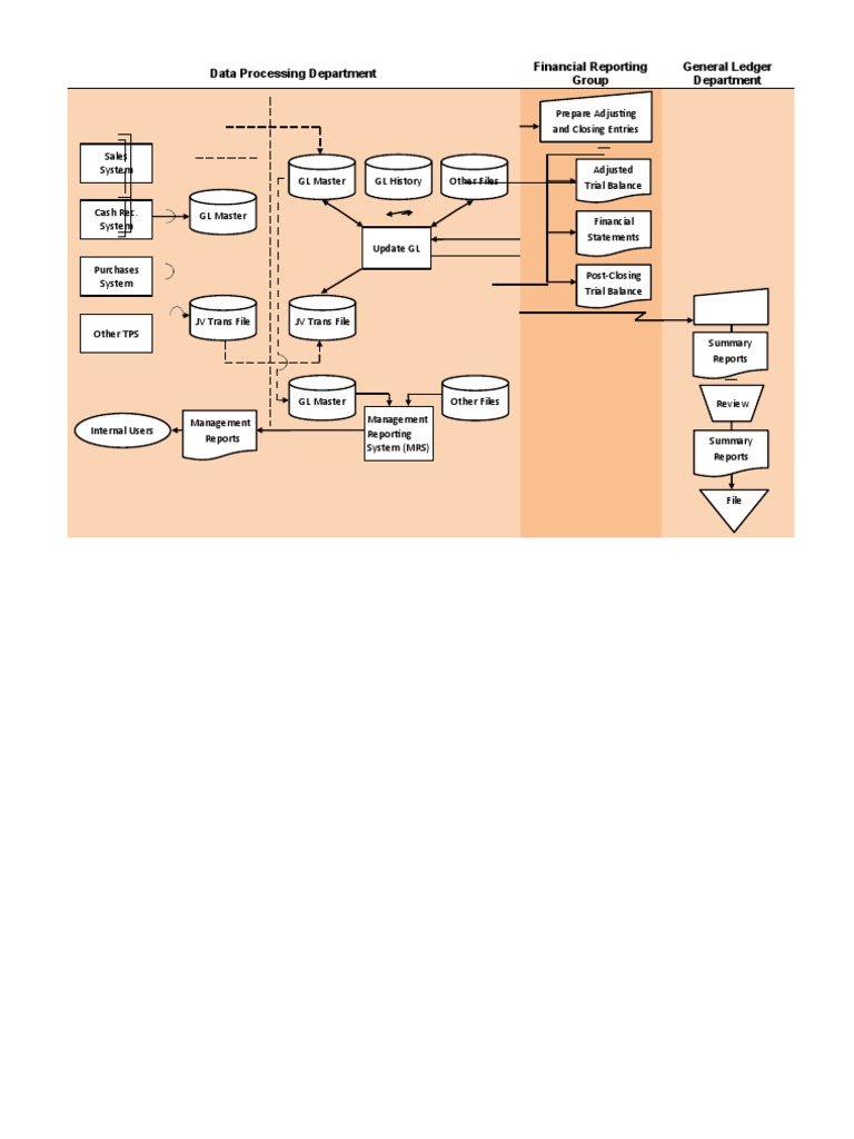 Data Processing Department Financial Reporting Group General Ledger ...