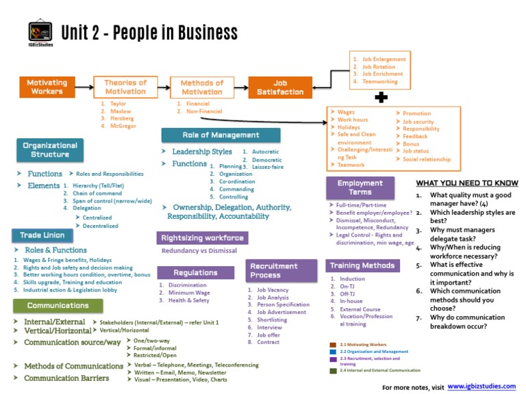 Unit 2 - People in Business IGCSE O'Level Business Studies | PDF