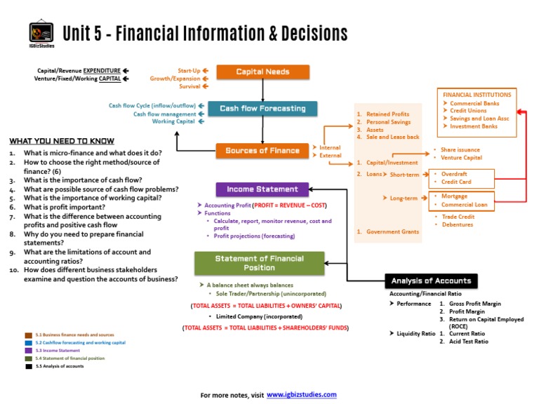 Unit 5 - Financial Information and Decisions IGCSE O'Levels Business ...