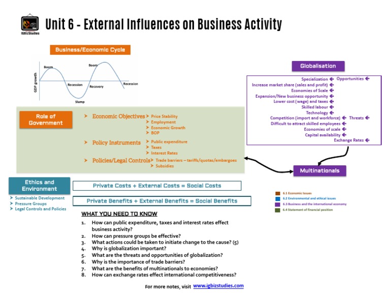 Unit 6 - External Influences On Business Activity IGCSE O'Level ...