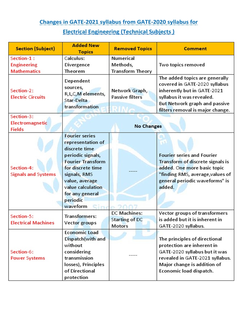 Changes in GATE-2021 Syllabus From GATE-2020 Syllabus For Electrical Engineering (Technical ...