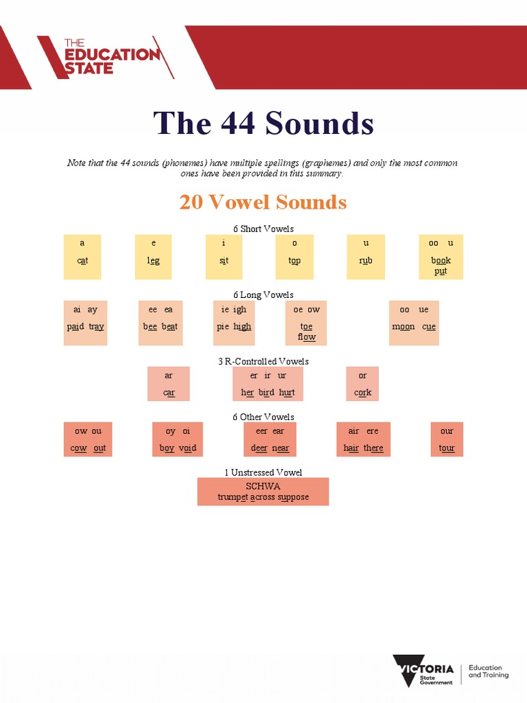 44 Sounds Aus English | PDF | Consonant | Human Voice