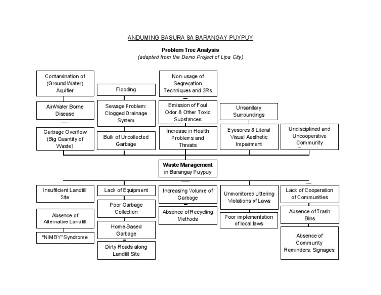 Problem Tree Analysis | PDF | Landfill | Waste