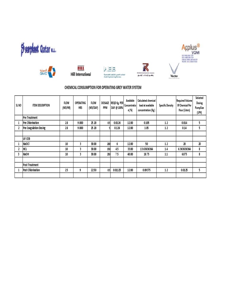 Chemical Consumption Chart | PDF