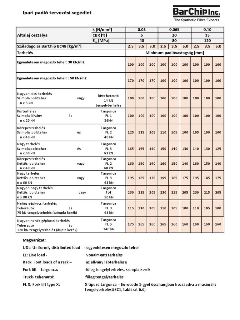 BarChip BC48 - Padlószámítás | PDF