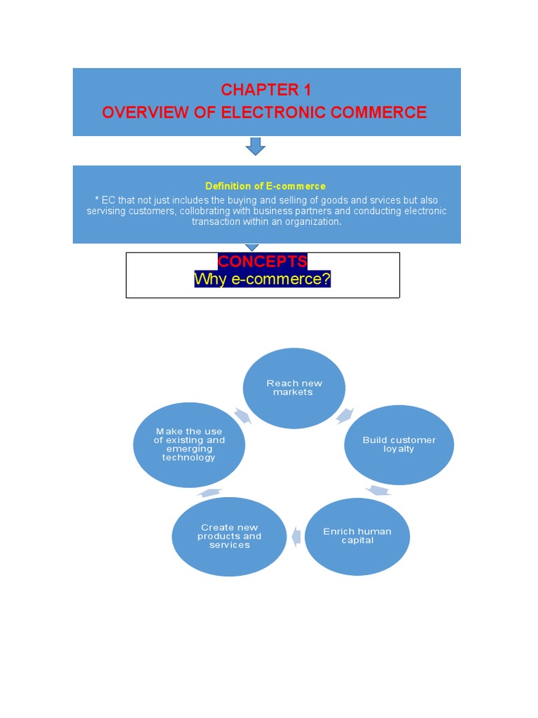 E Commerce (Mindmap) | PDF | E Commerce | Internet