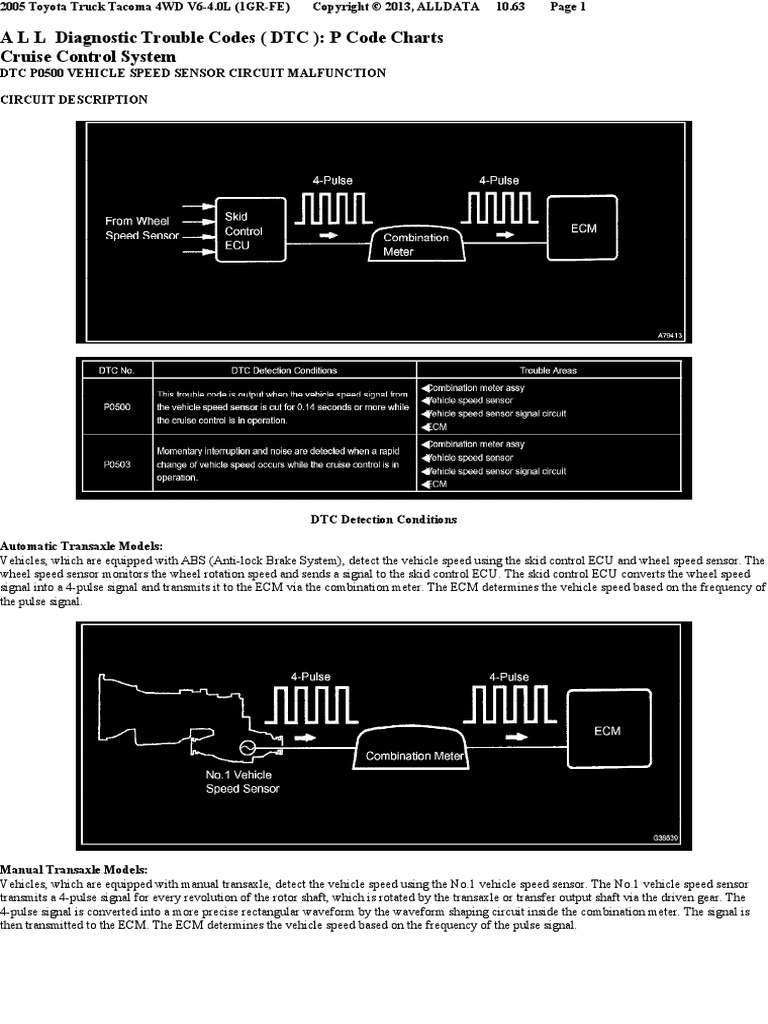 A L L Diagnostic Trouble Codes (DTC) : P Code Charts Cruise Control ...