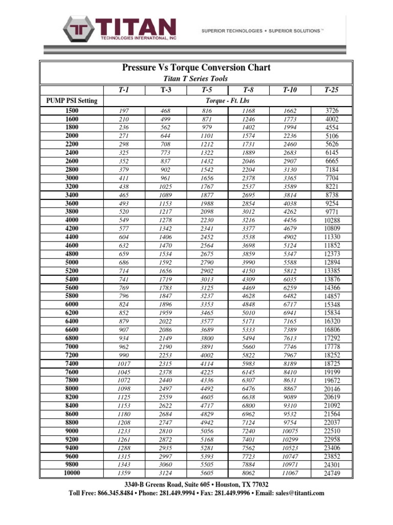 Pressure Vs Torque Conversion Chart: Titan T Series Tools | PDF | Nature