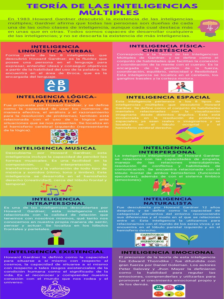 TEORÍA DE LAS INTELIGENCIAS MÚLTIPLES | PDF | Inteligencia | Hemisferio cerebral