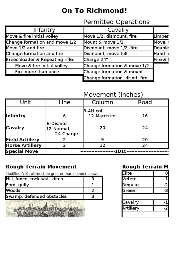 On To Richmond - Courier ACW Miniatures Rule - Charts | PDF | Infantry ...