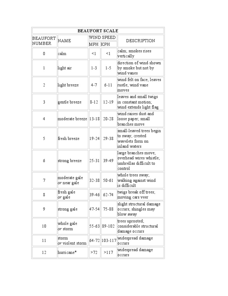 Beaufort Scale For Wind Speed Estimation | PDF | Wound | Tropical ...