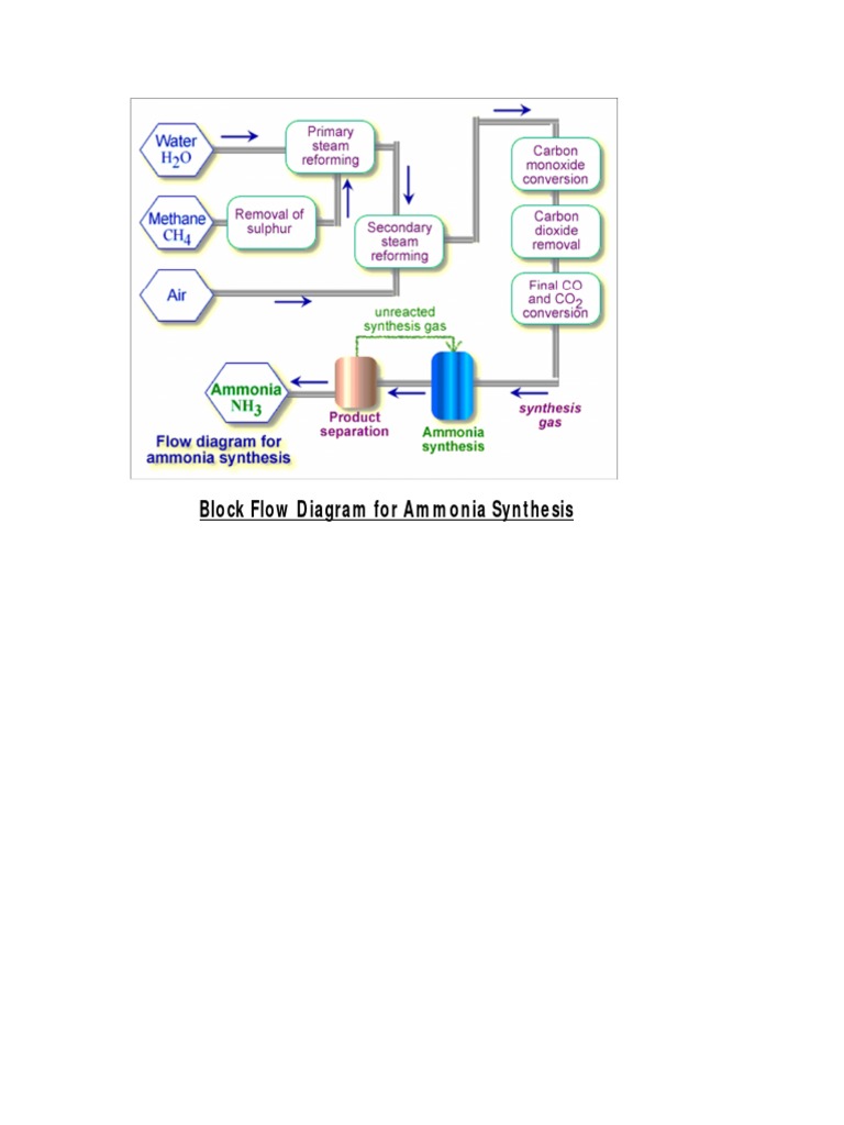 Block Flow Diagram For Ammonia Synthesis | PDF | Ammonia | Industrial Gases